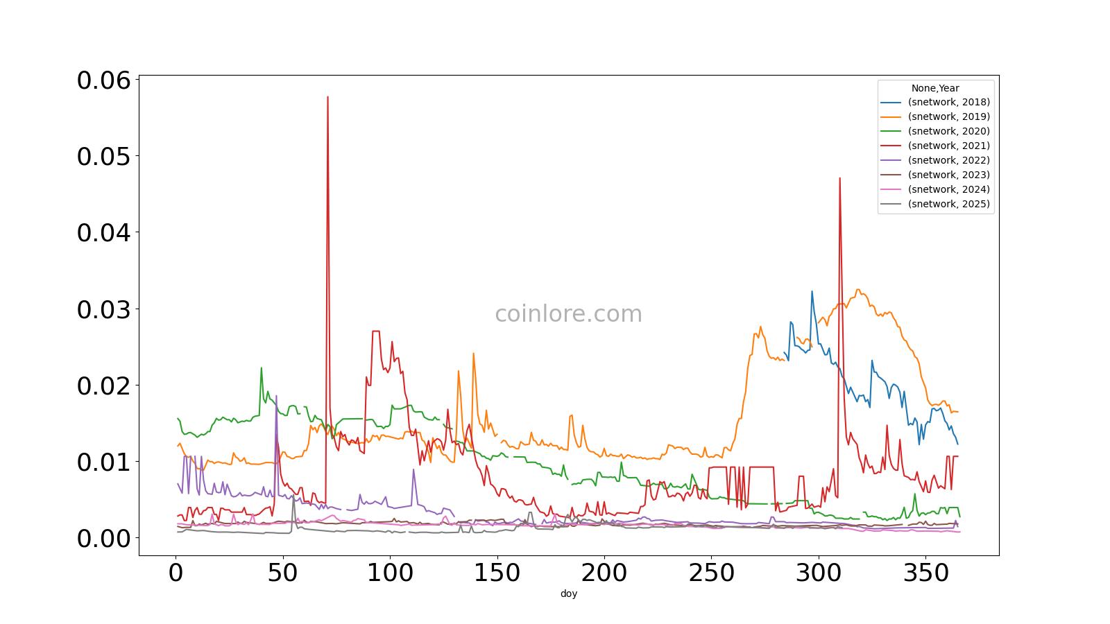 Year Over Year Snetwork Price