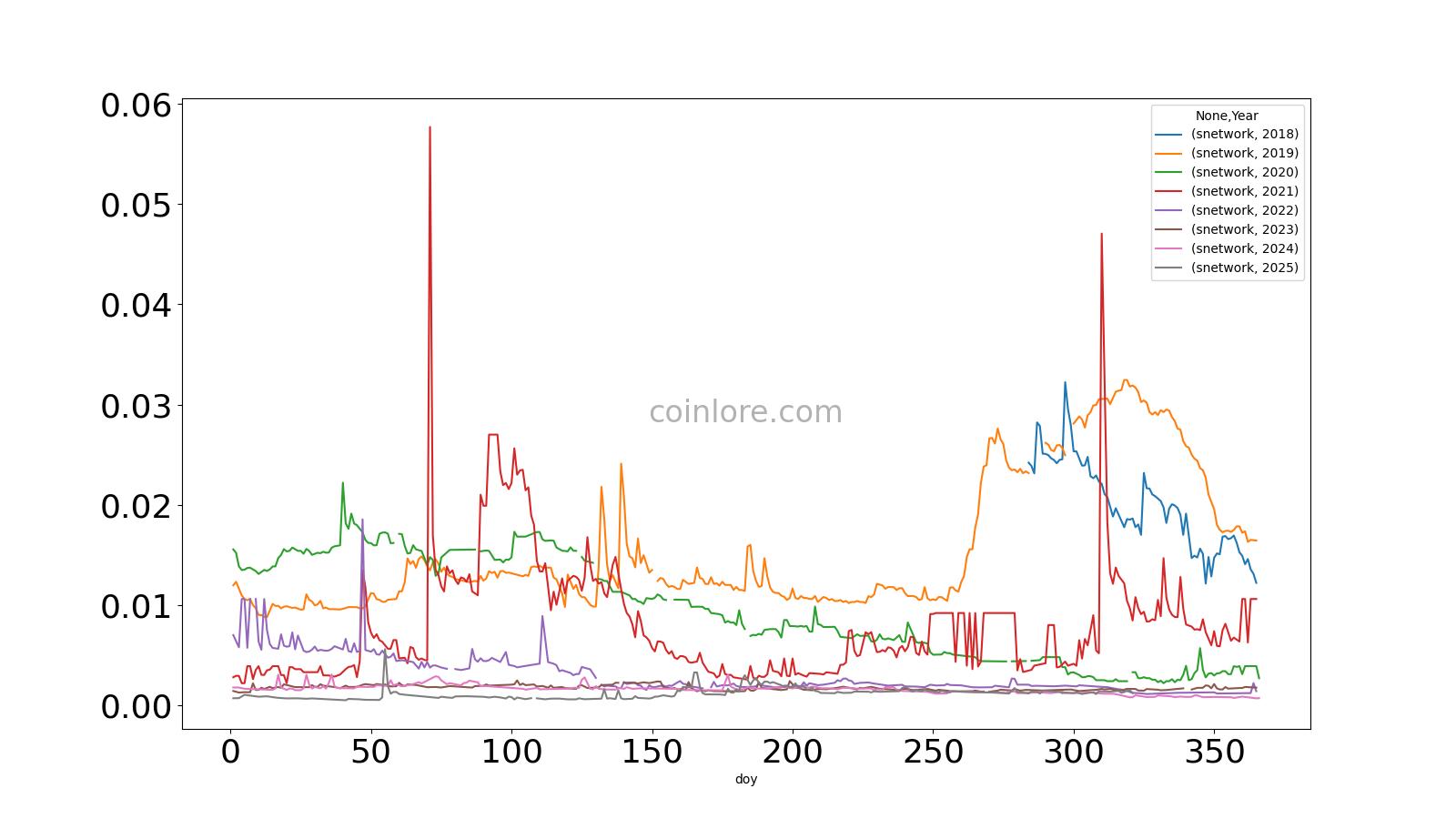 Snetwork Year over year price