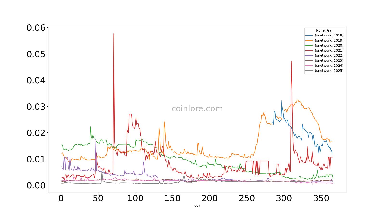 Snetwork Historical year over year chart