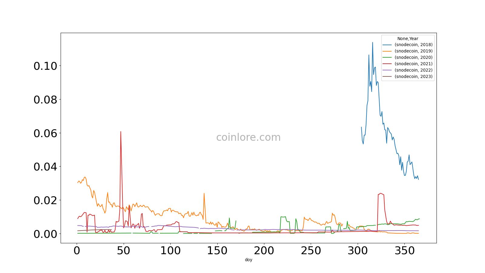 Year Over Year SnodeCoin Price