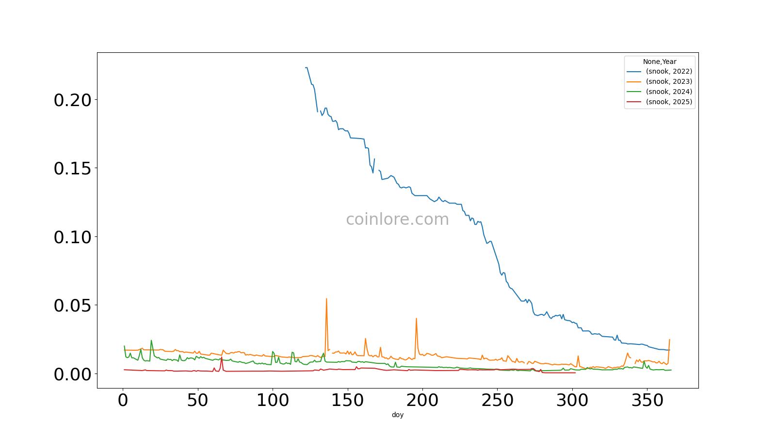 Snook Historical year over year chart