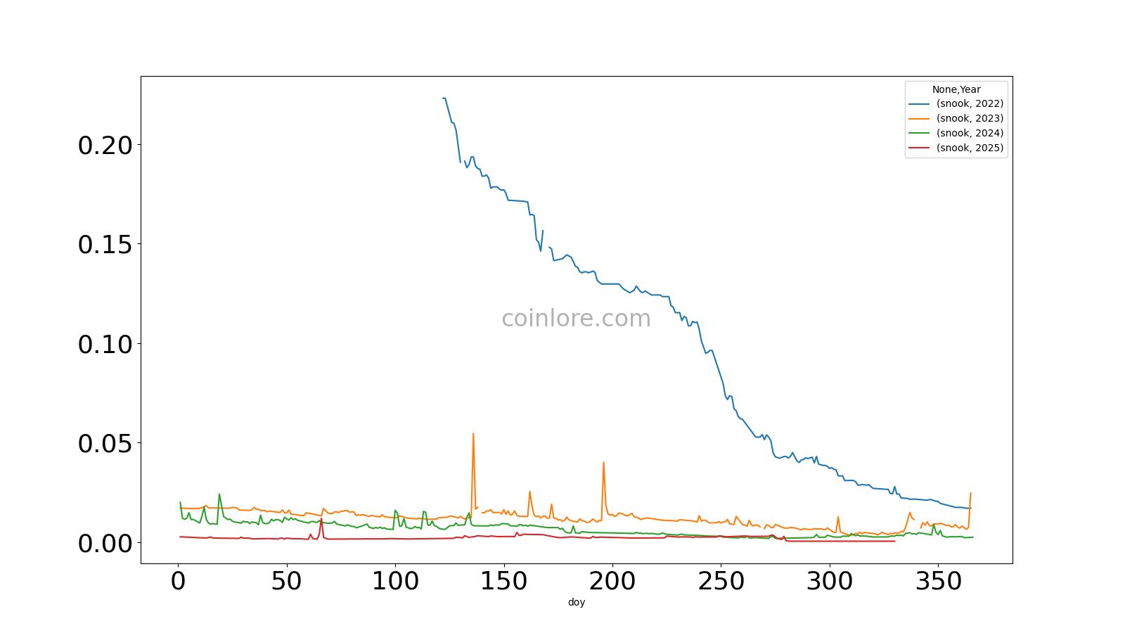 Snook Historical year over year chart