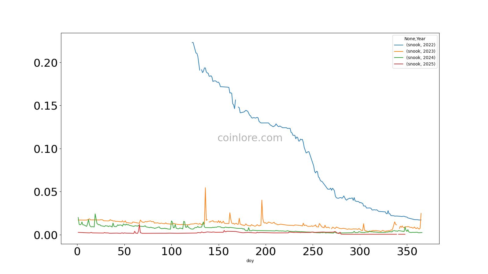 Snook Historical year over year chart