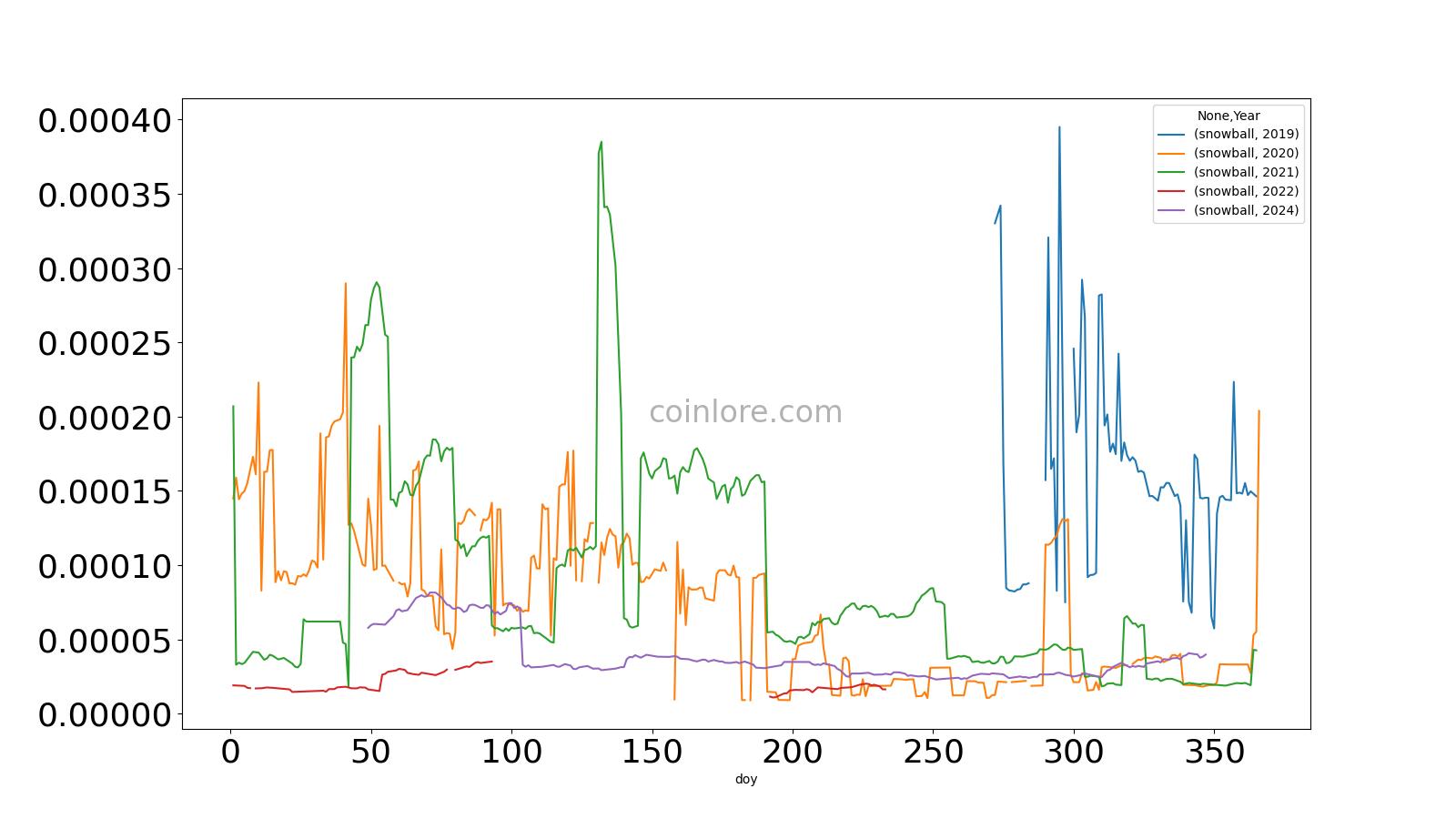 Year Over Year Snowball Price