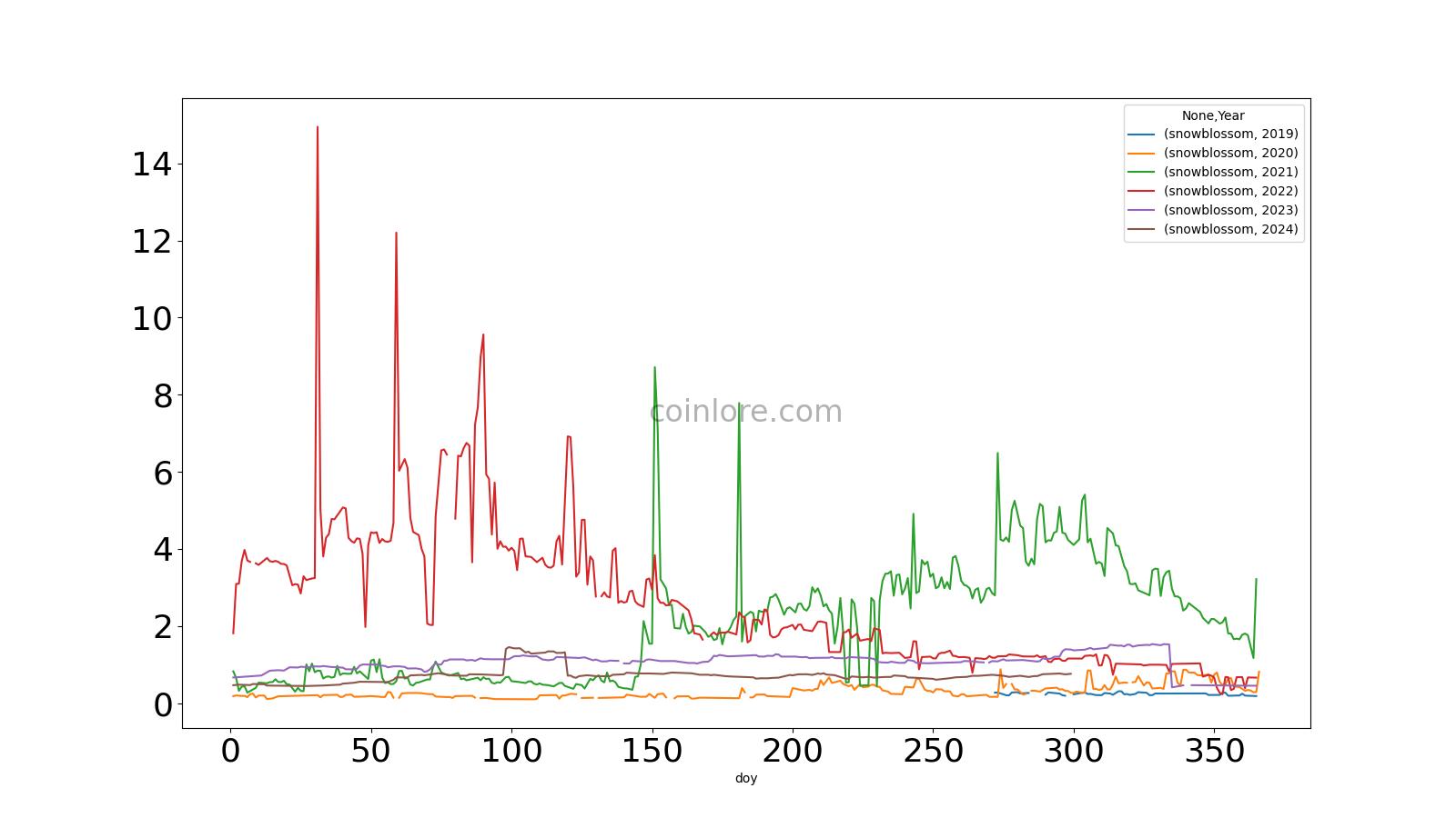 Year Over Year SnowBlossom Price