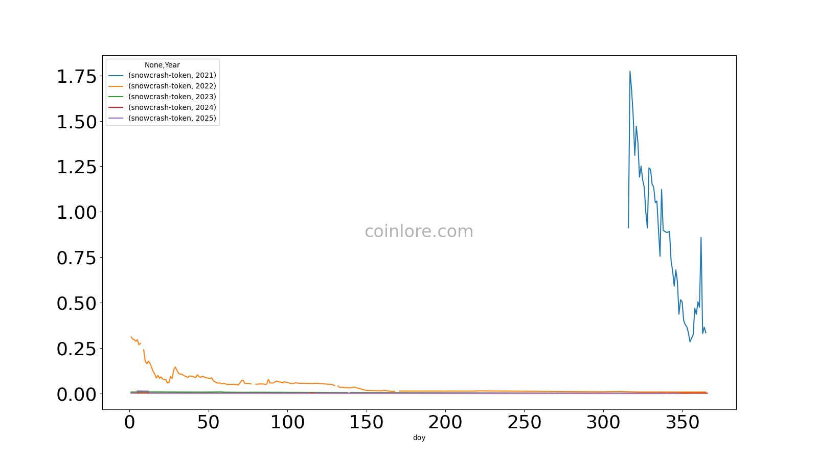 SnowCrash Token Historical year over year chart