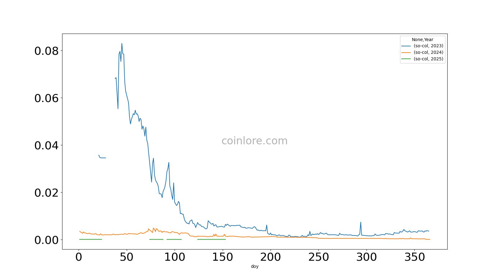 Year Over Year SO-COL Price