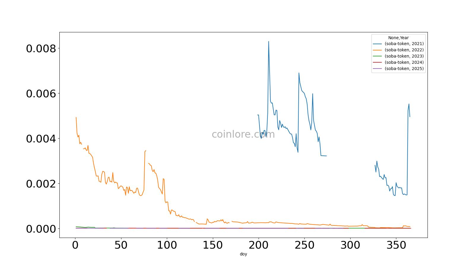 Year Over Year SOBA Token Price