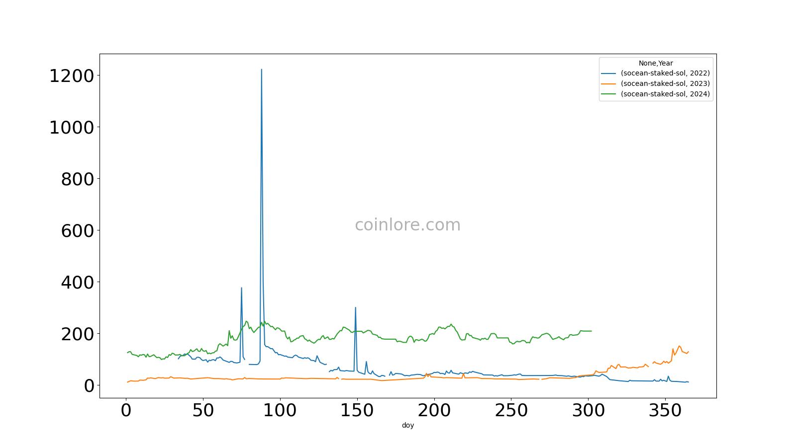 Year Over Year Socean Staked Sol Price