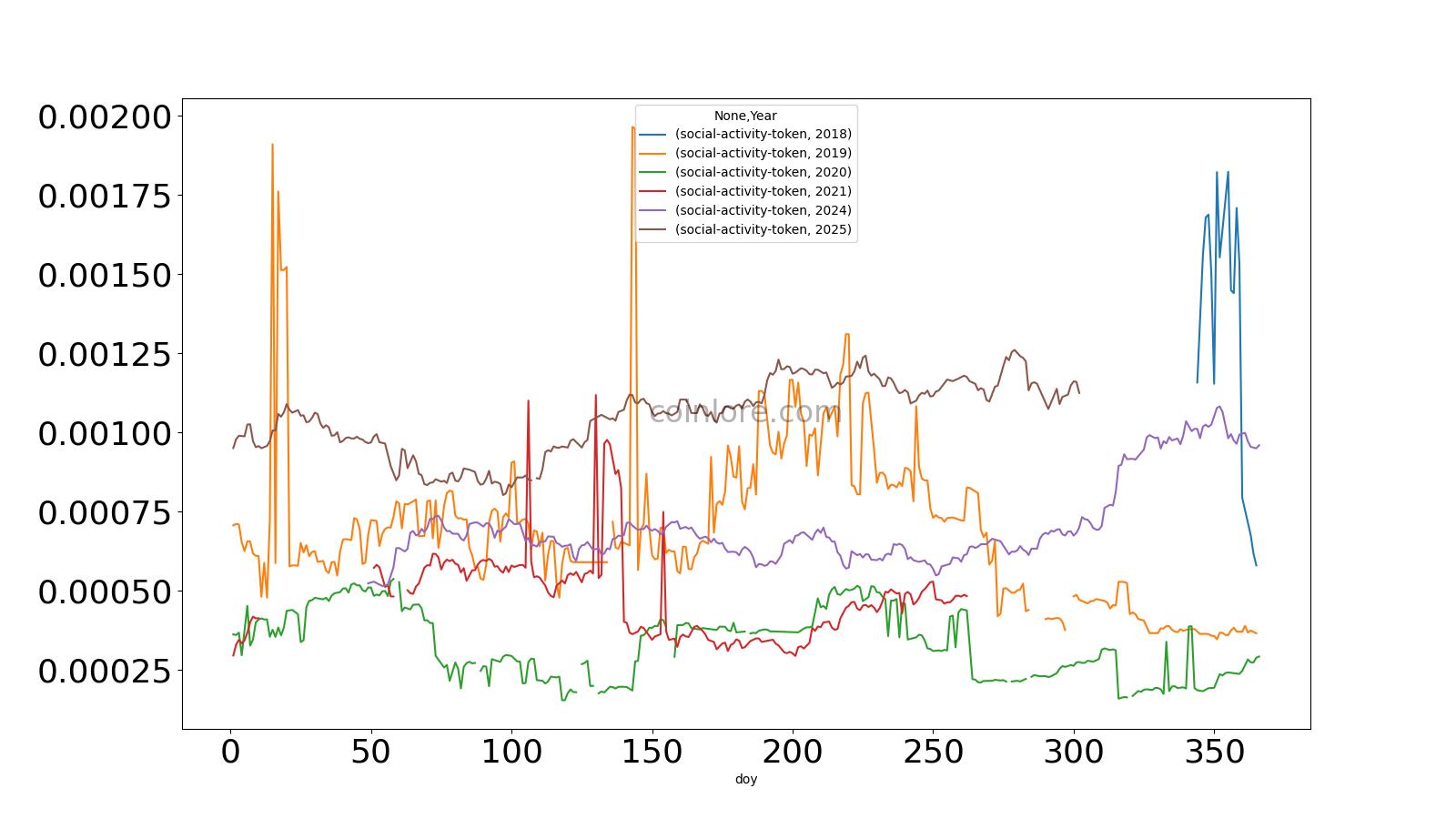 Year Over Year Social Activity Token Price