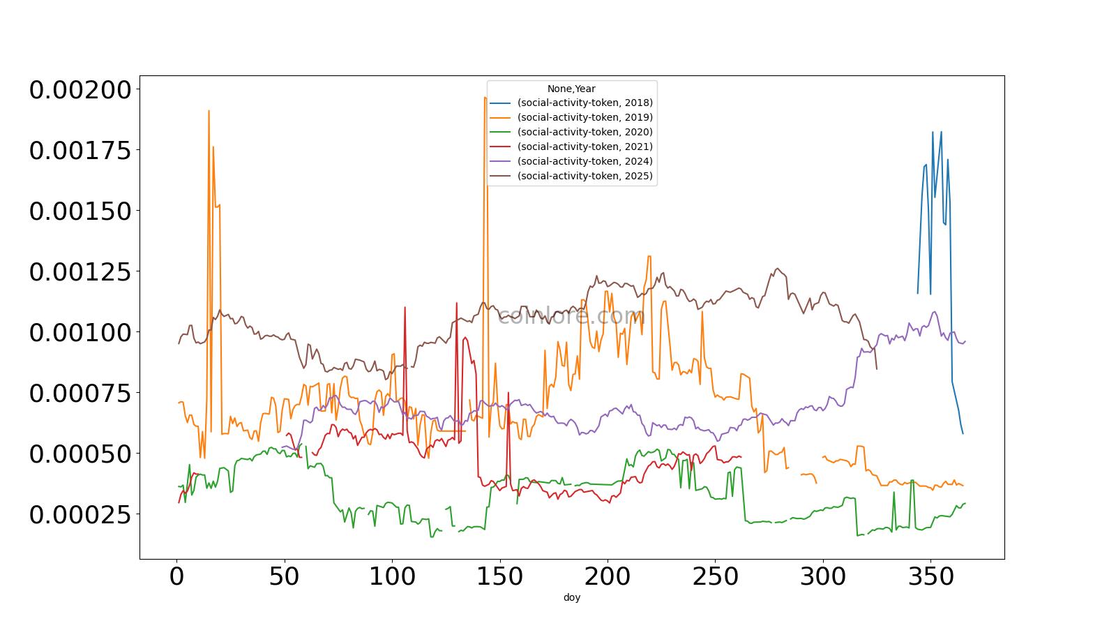 Year Over Year Social Activity Token Price