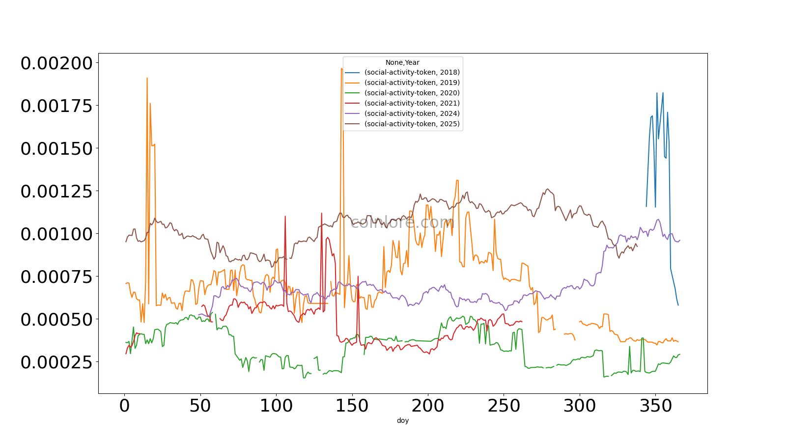 Social Activity Token Historical year over year chart