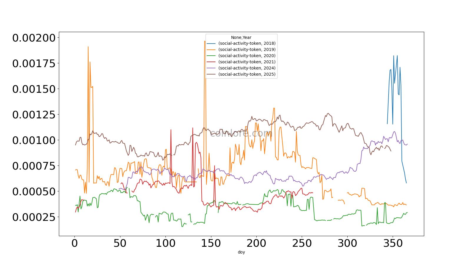Social Activity Token Historical year over year chart