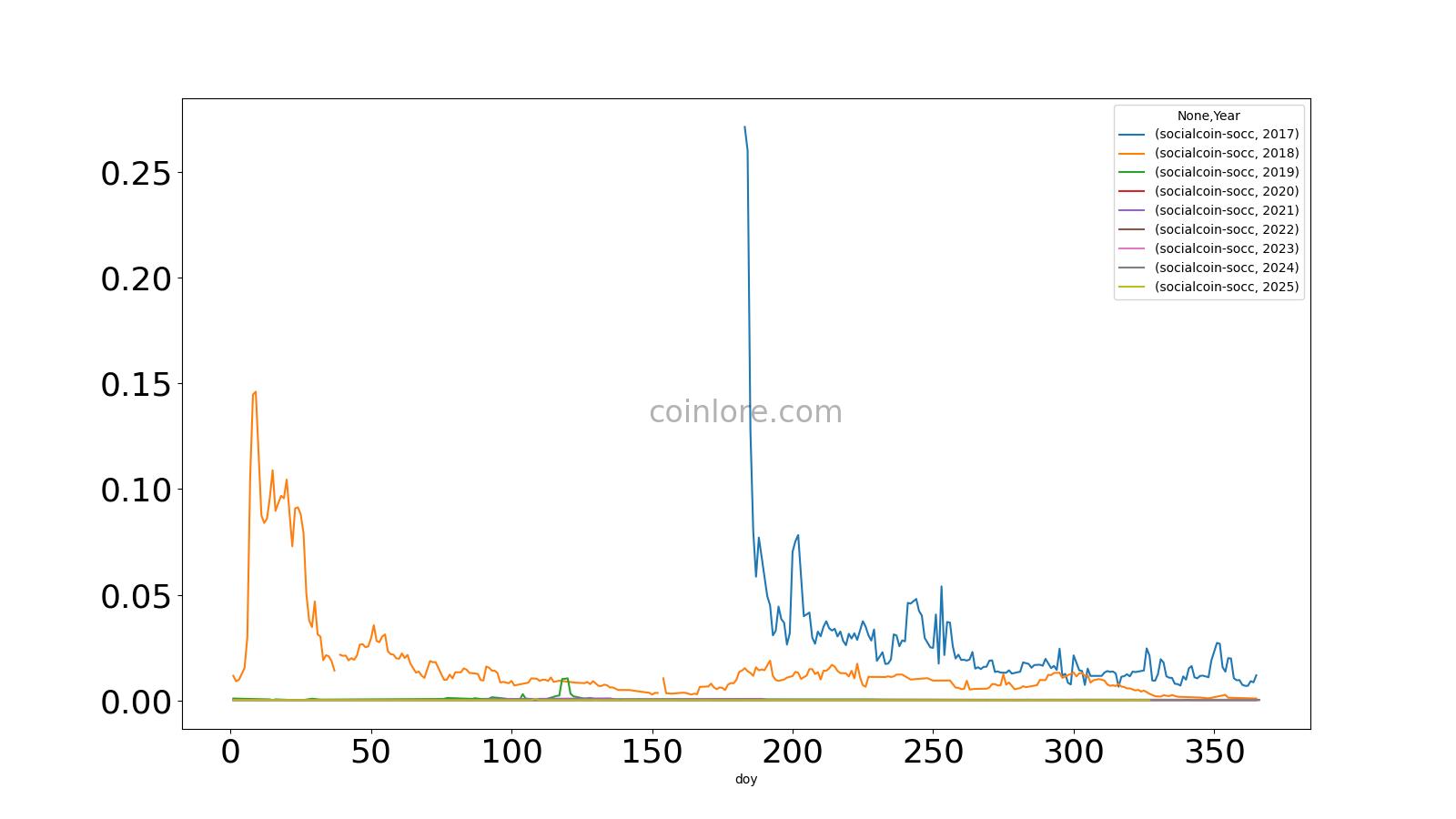 SocialCoin Year over year price