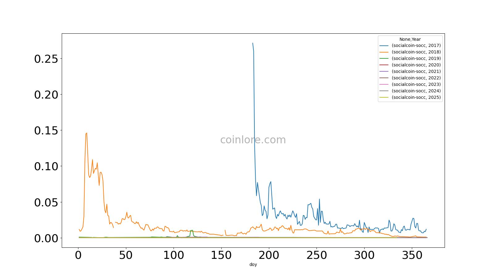 SocialCoin Year over year price
