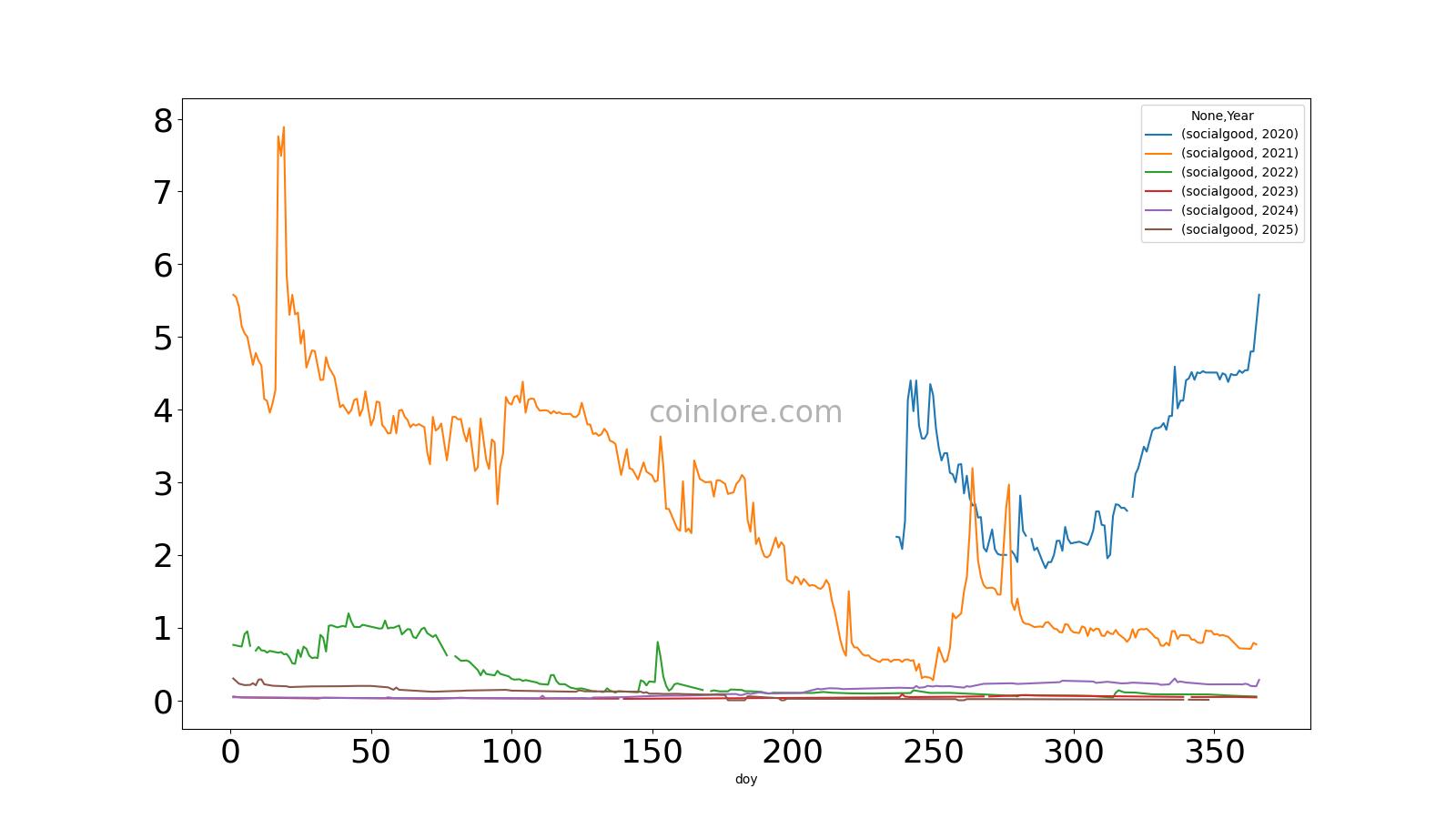 SocialGood Historical year over year chart