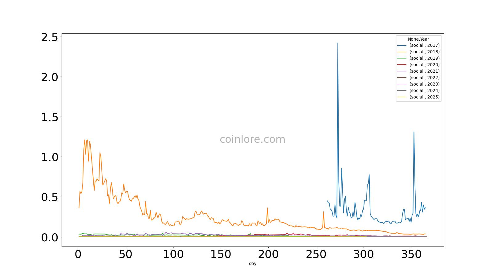 Sociall Historical year over year chart