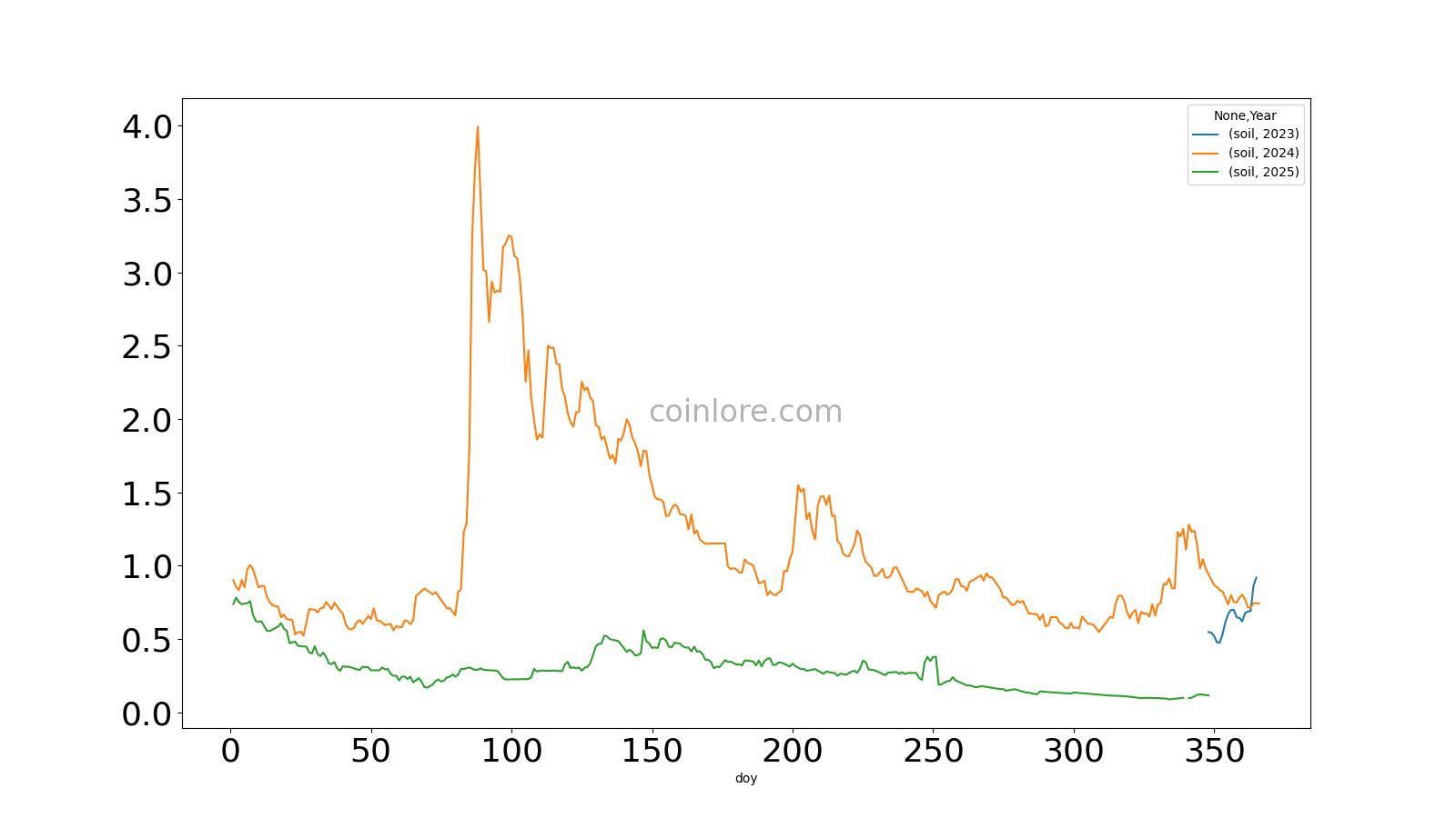 Soil Historical year over year chart