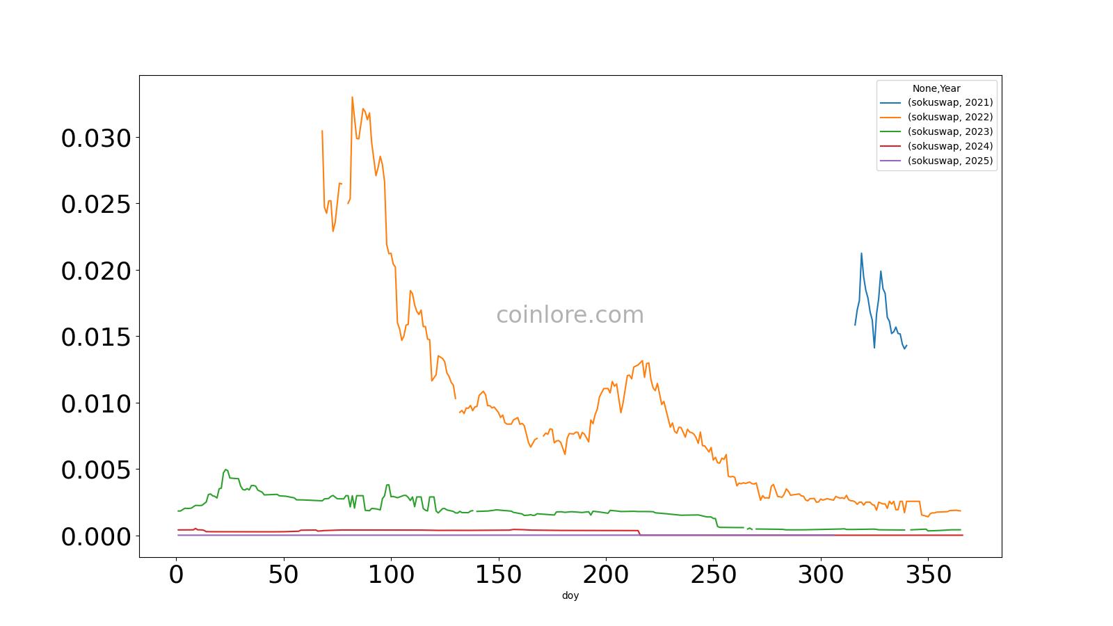 SokuSwap Historical year over year chart