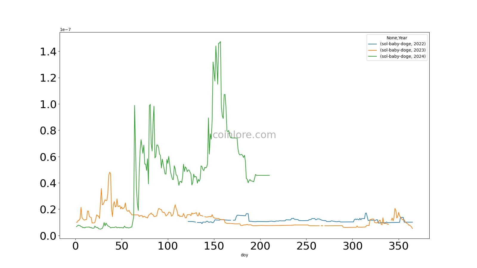 Year Over Year SOL Baby Doge Price