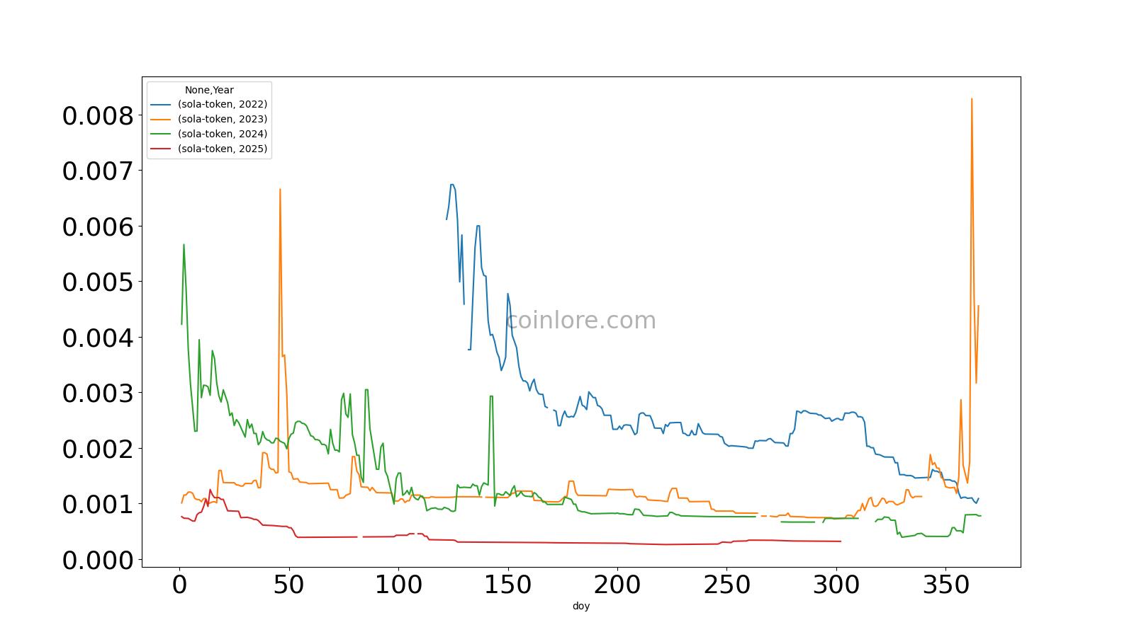 SOLA Token Historical year over year chart