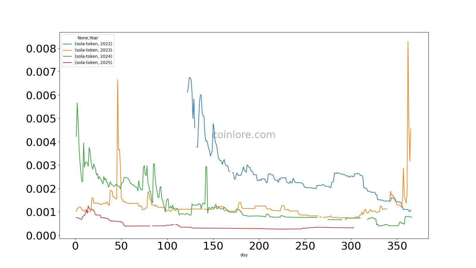 SOLA Token Historical year over year chart