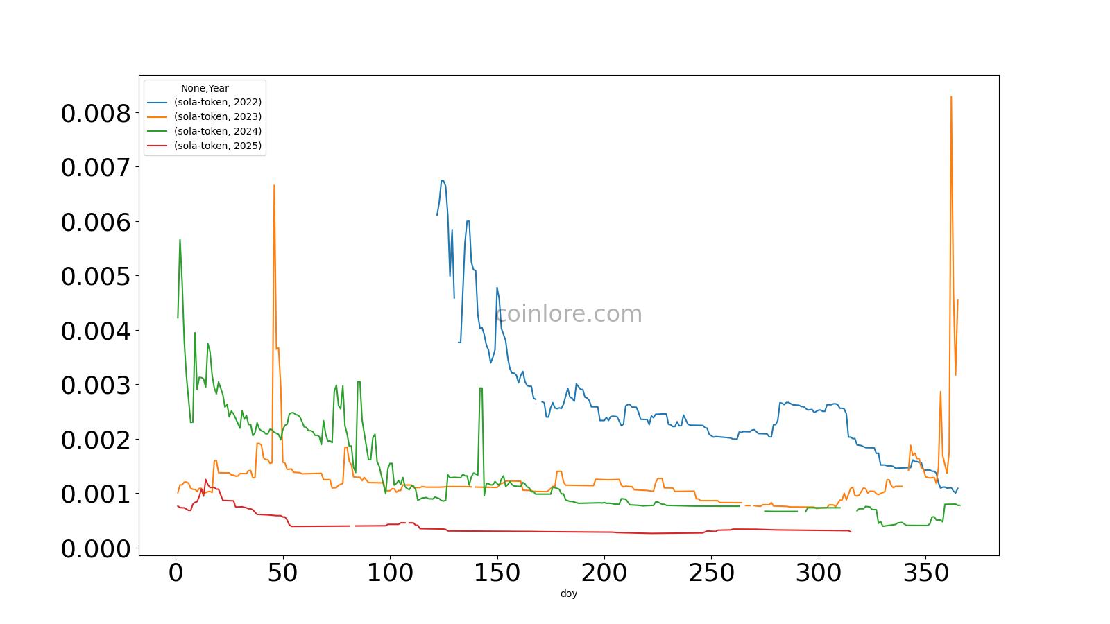 SOLA Token Historical year over year chart
