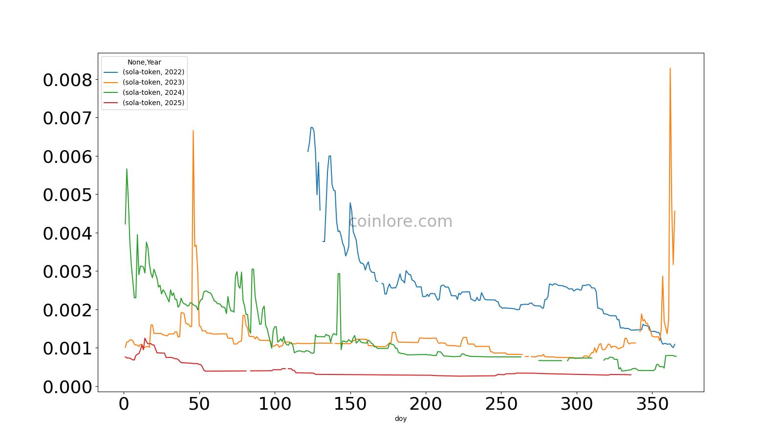 SOLA Token Historical year over year chart