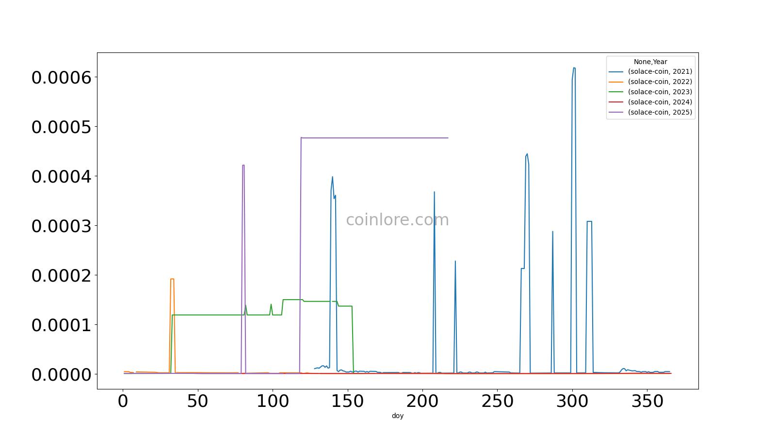 Year Over Year Solace Coin Price
