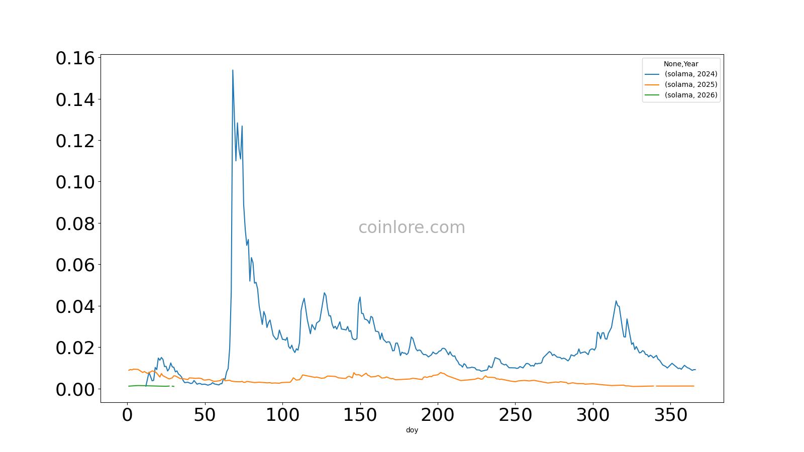 Solama курс год за годом