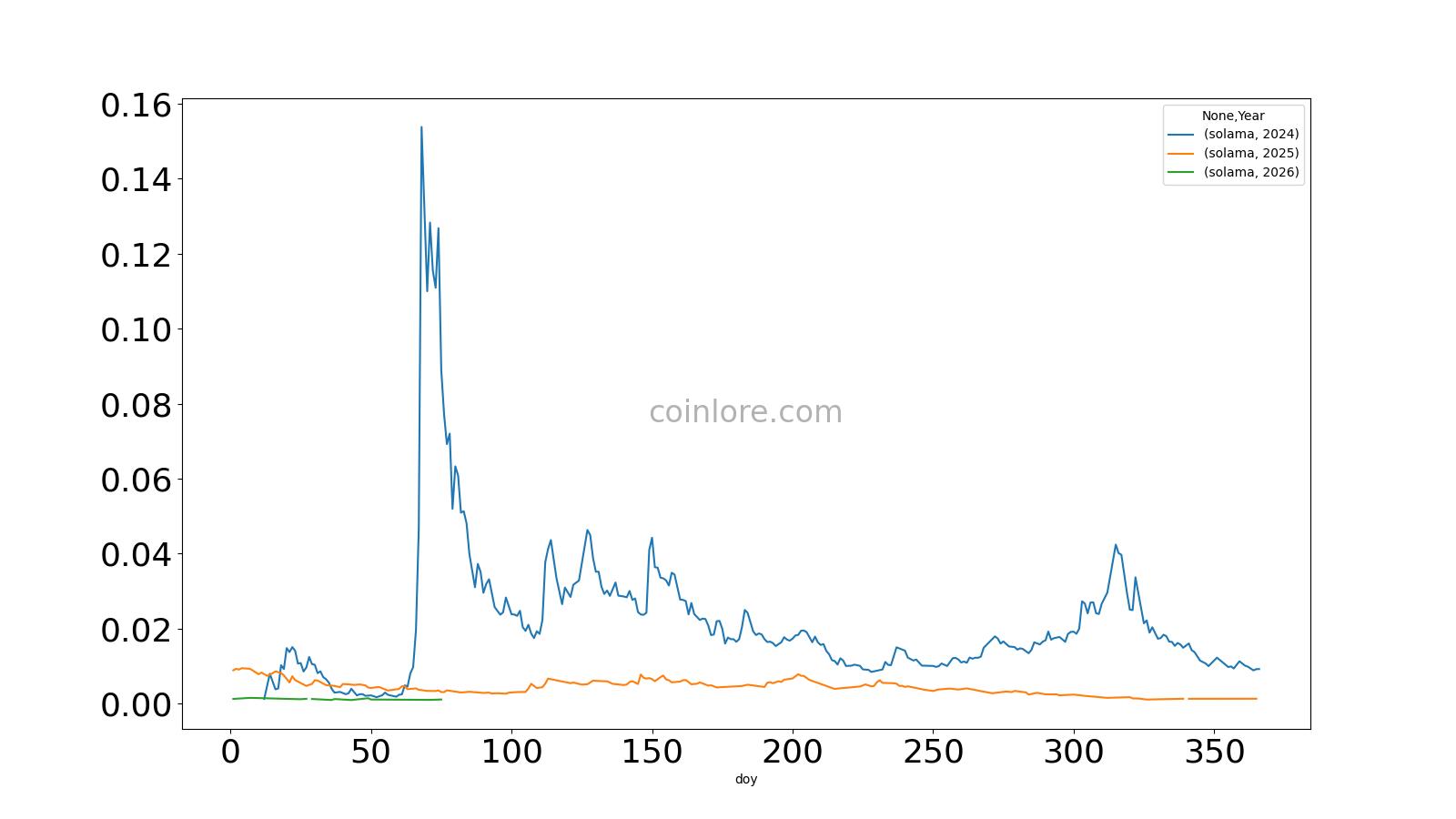 Solama курс год за годом