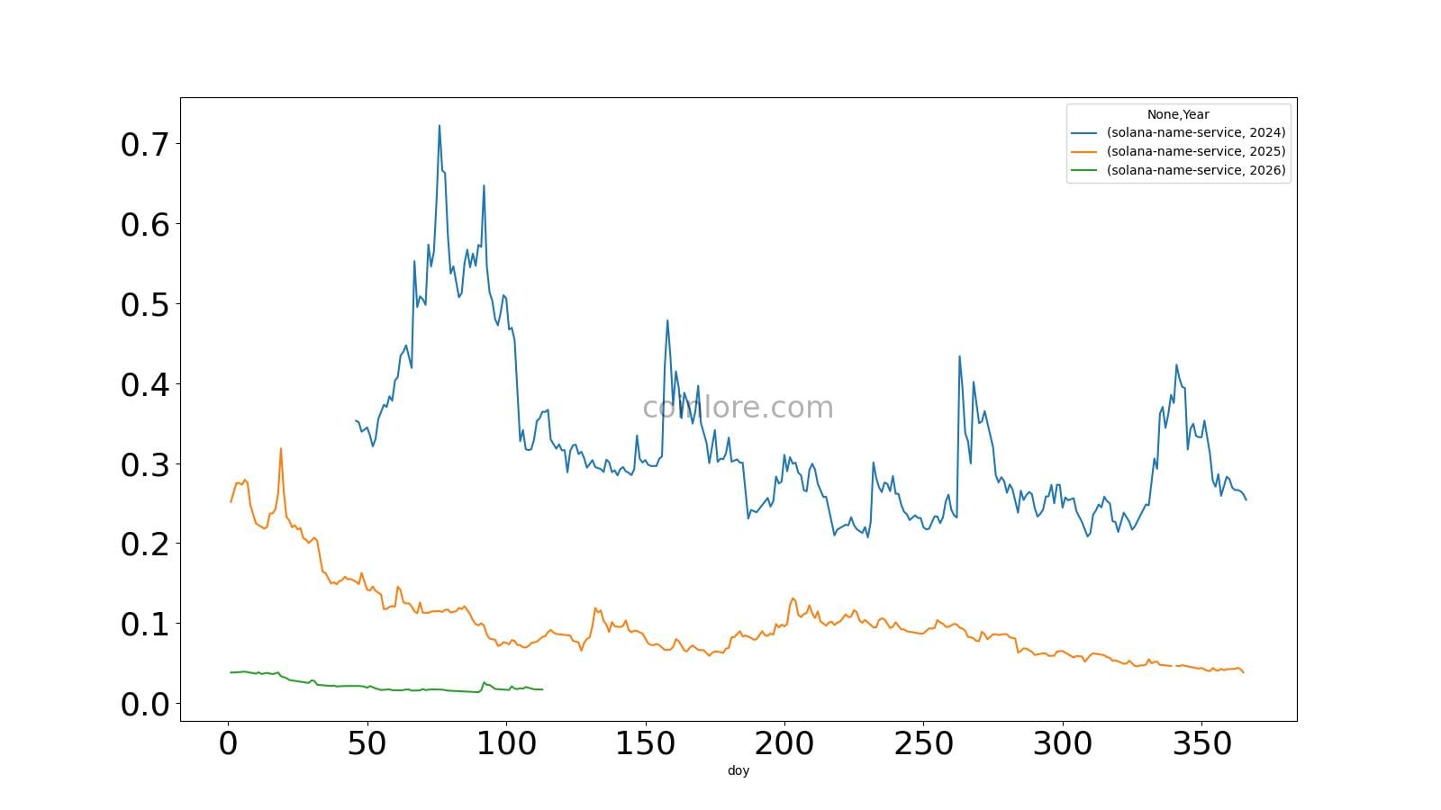 Precio año a año de Solana Name Service