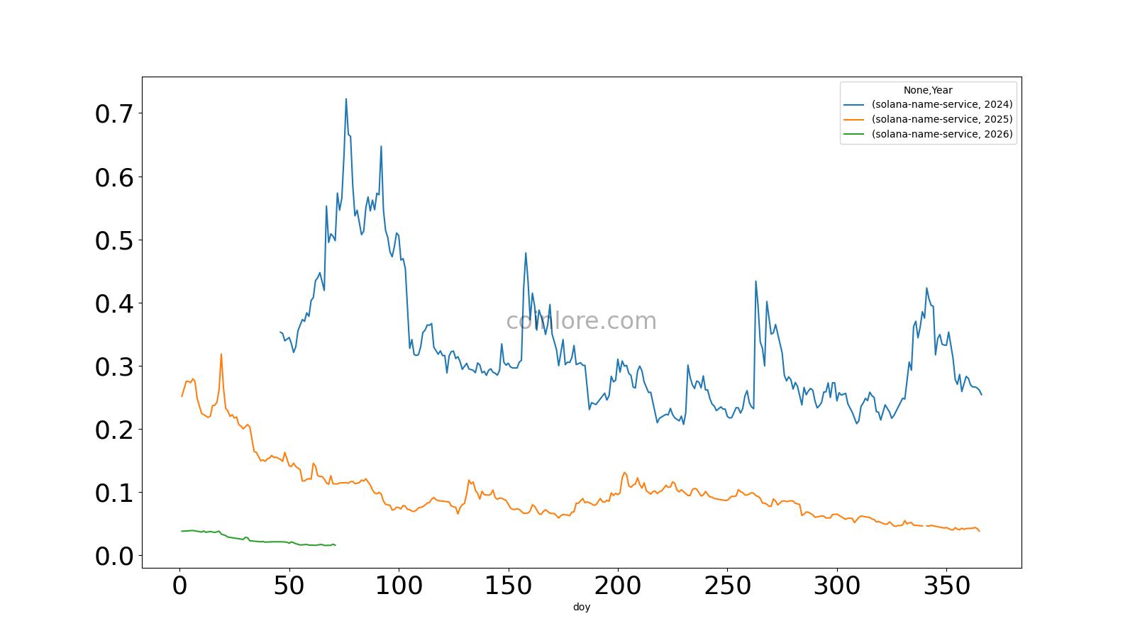 Precio año a año de Solana Name Service