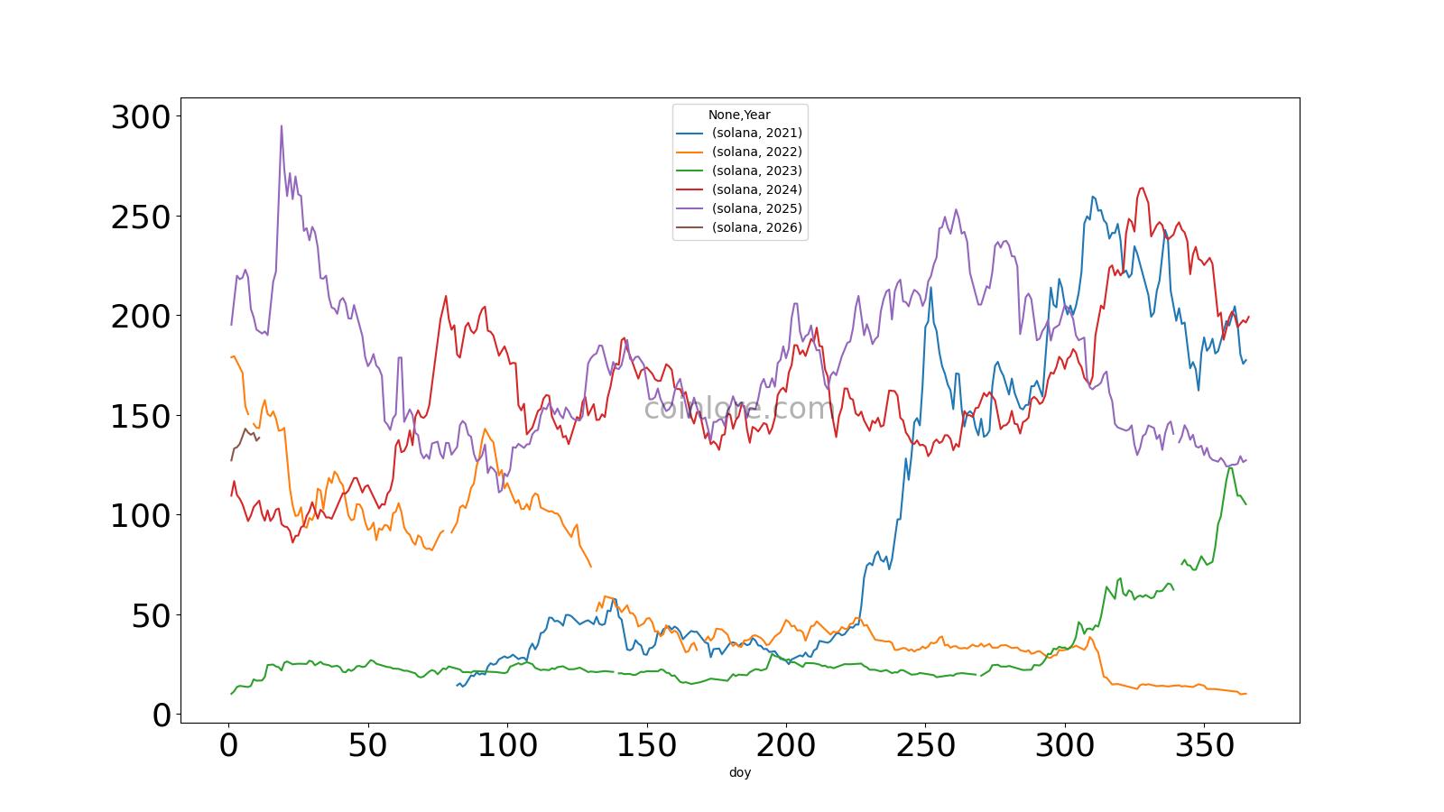 Solana (SOL) Historical Prices | CoinLore