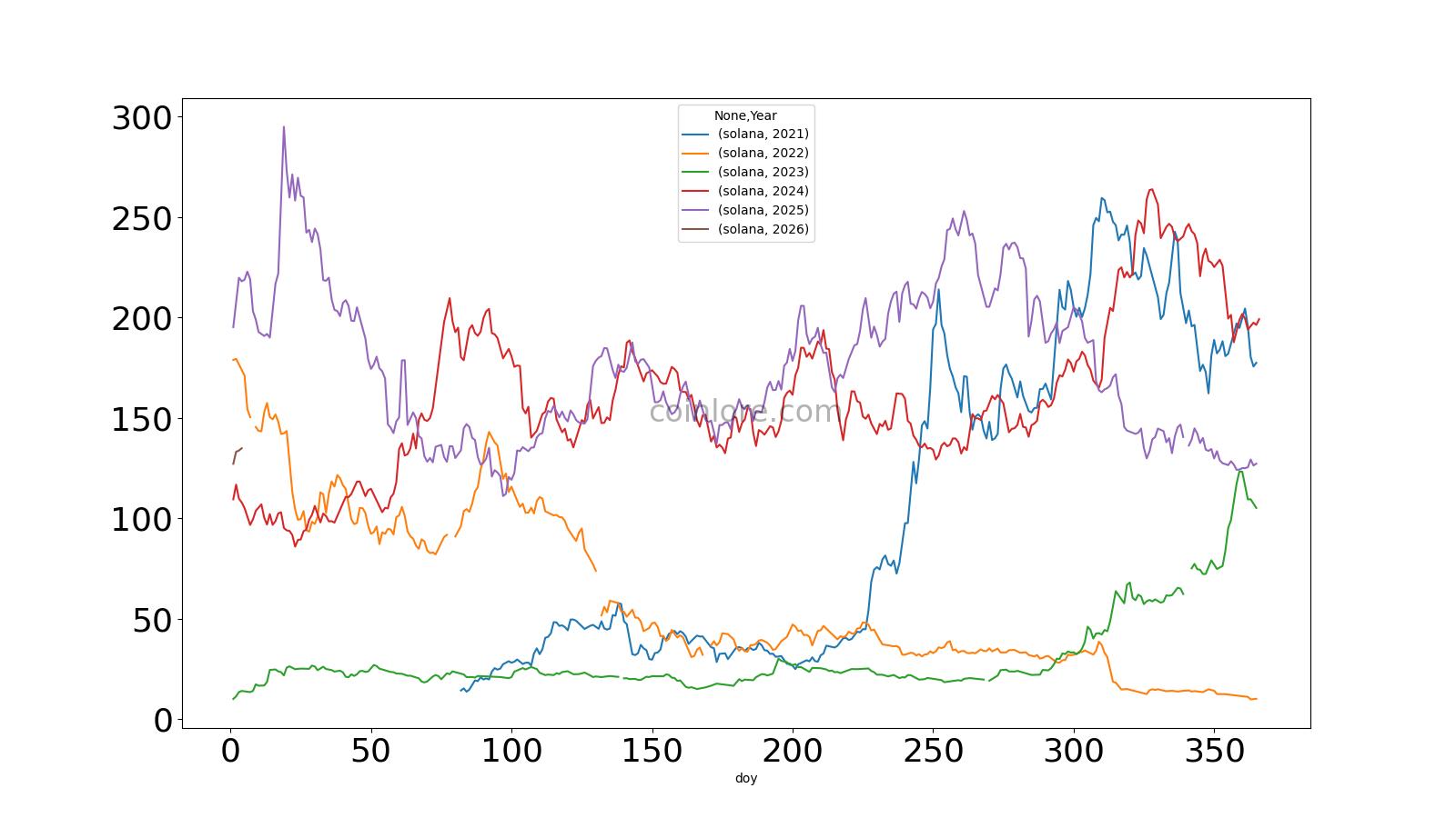Solana (SOL) Historical Prices | CoinLore