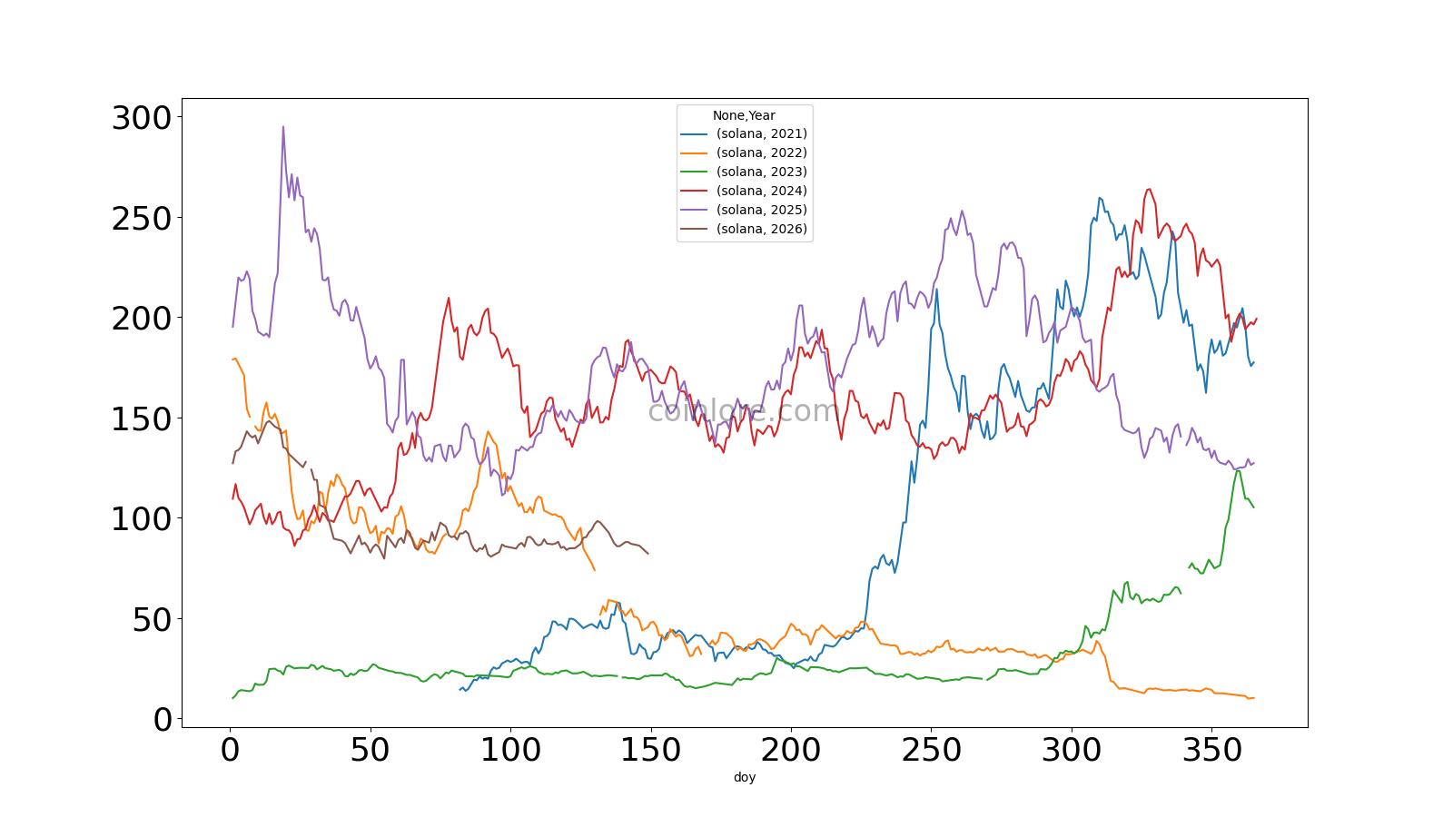 Solana (SOL) Historical Prices | CoinLore