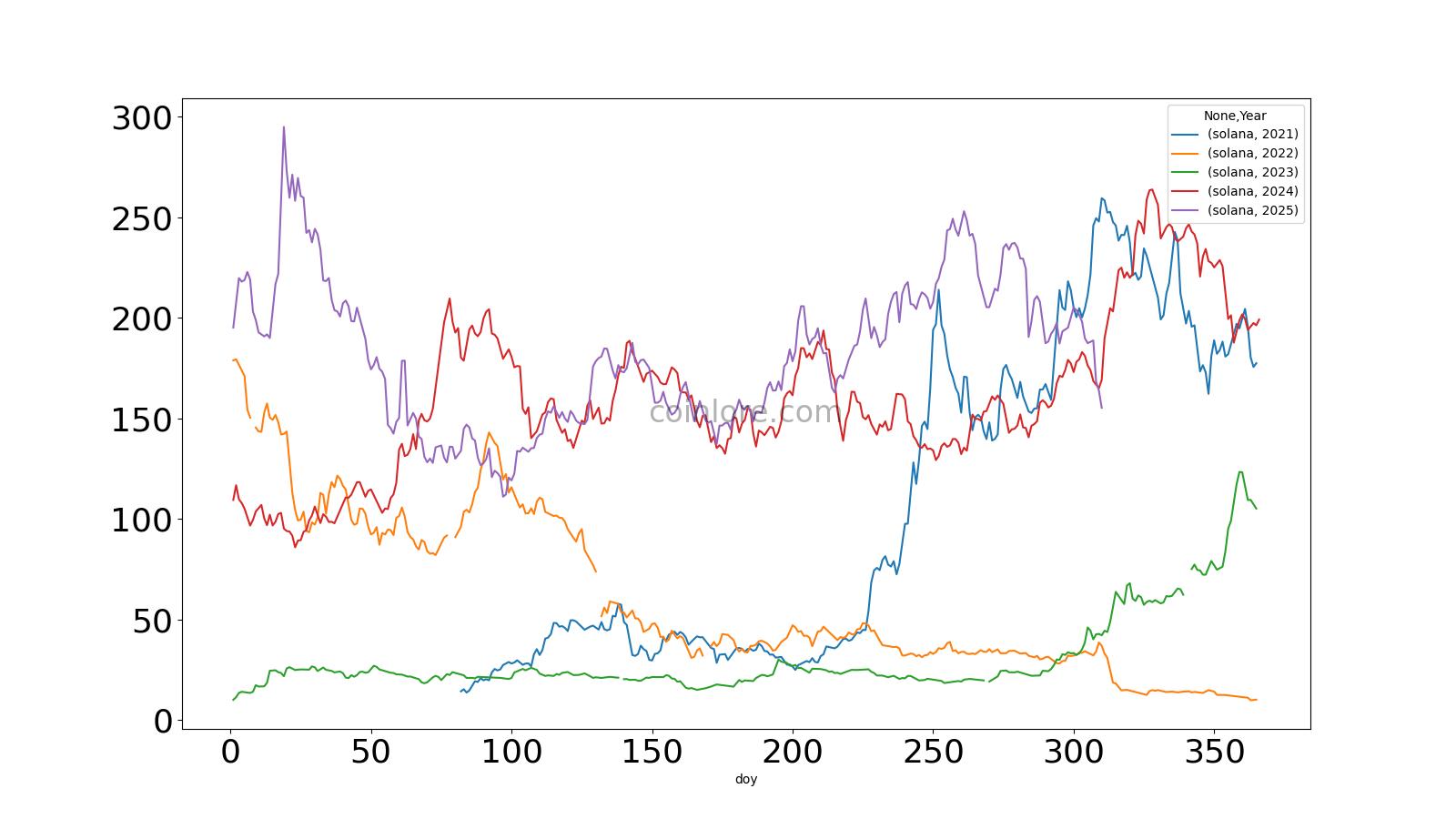 Სოლანა Historical year over year chart