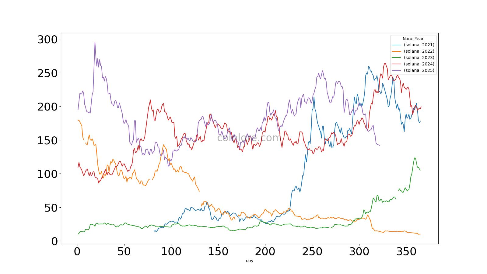 Солана Historical year over year chart