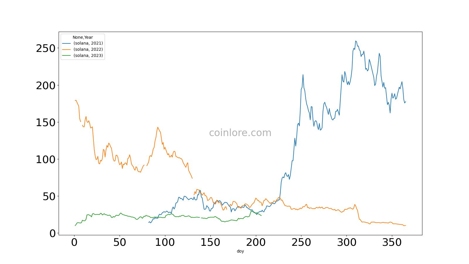 Yıl Bazında Solana Fiyatı