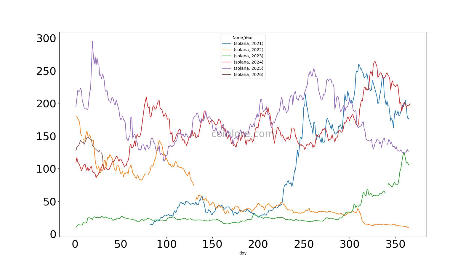 Солана курс год за годом