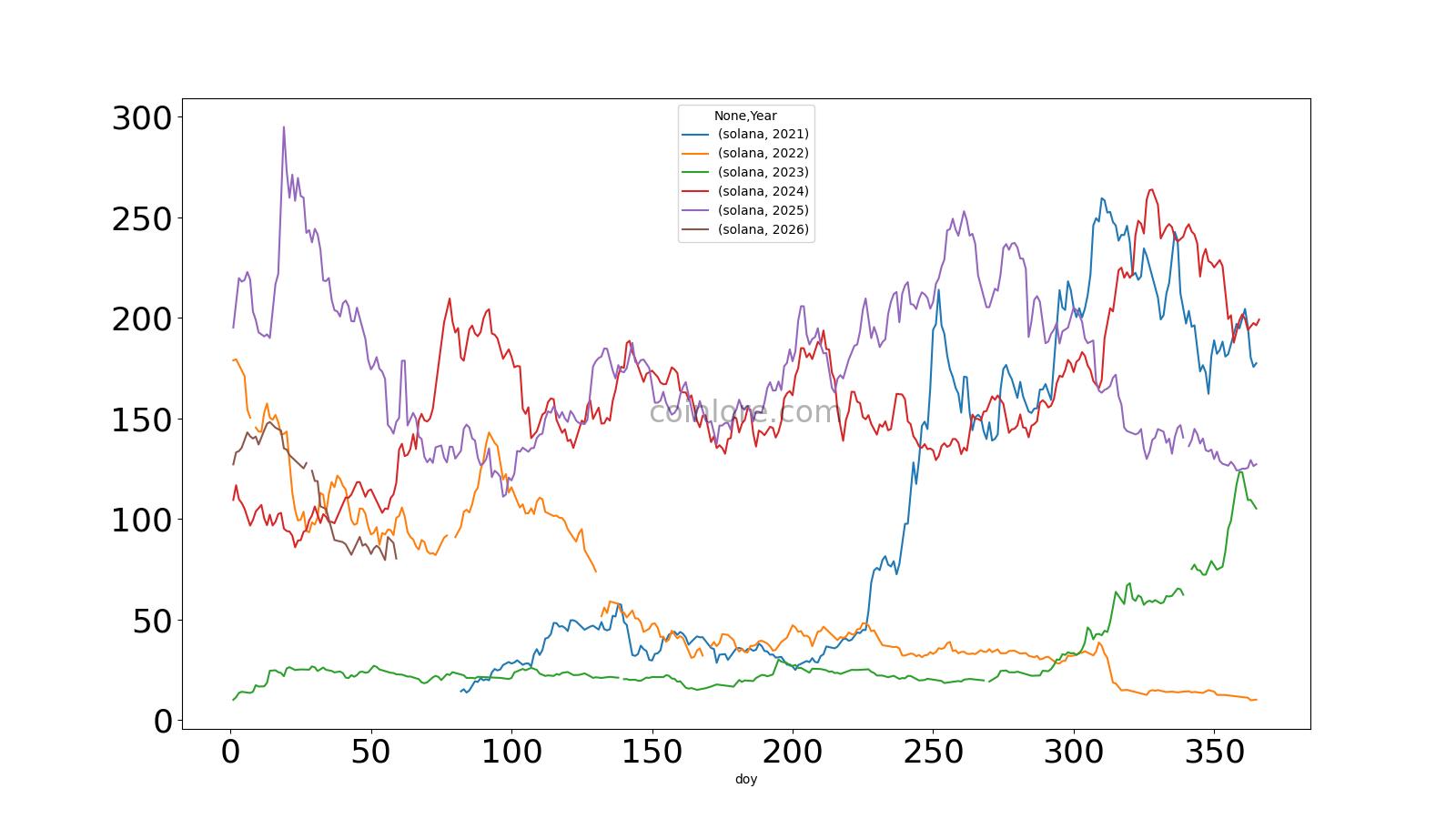 Солана курс год за годом