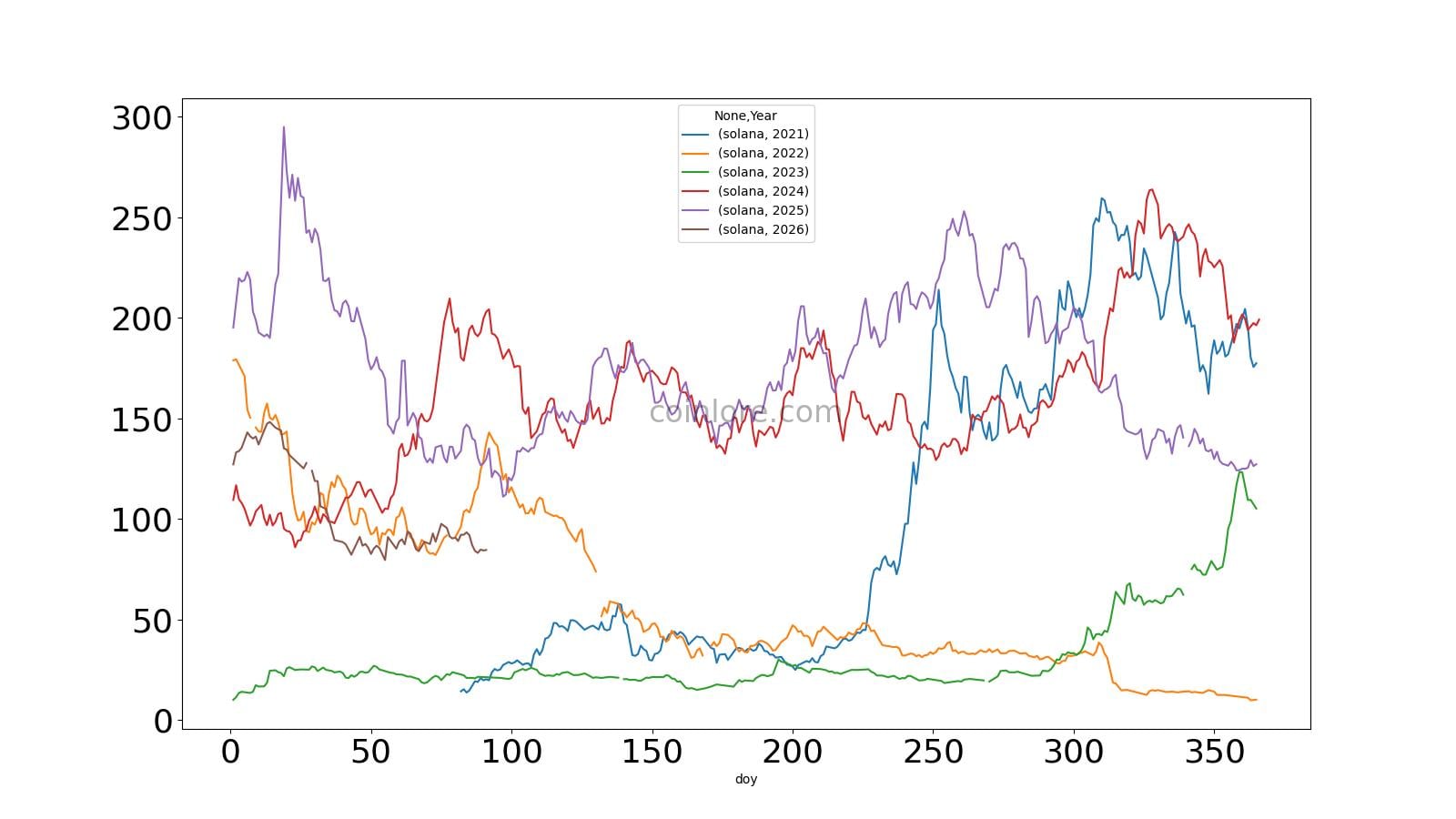 Солана курс год за годом