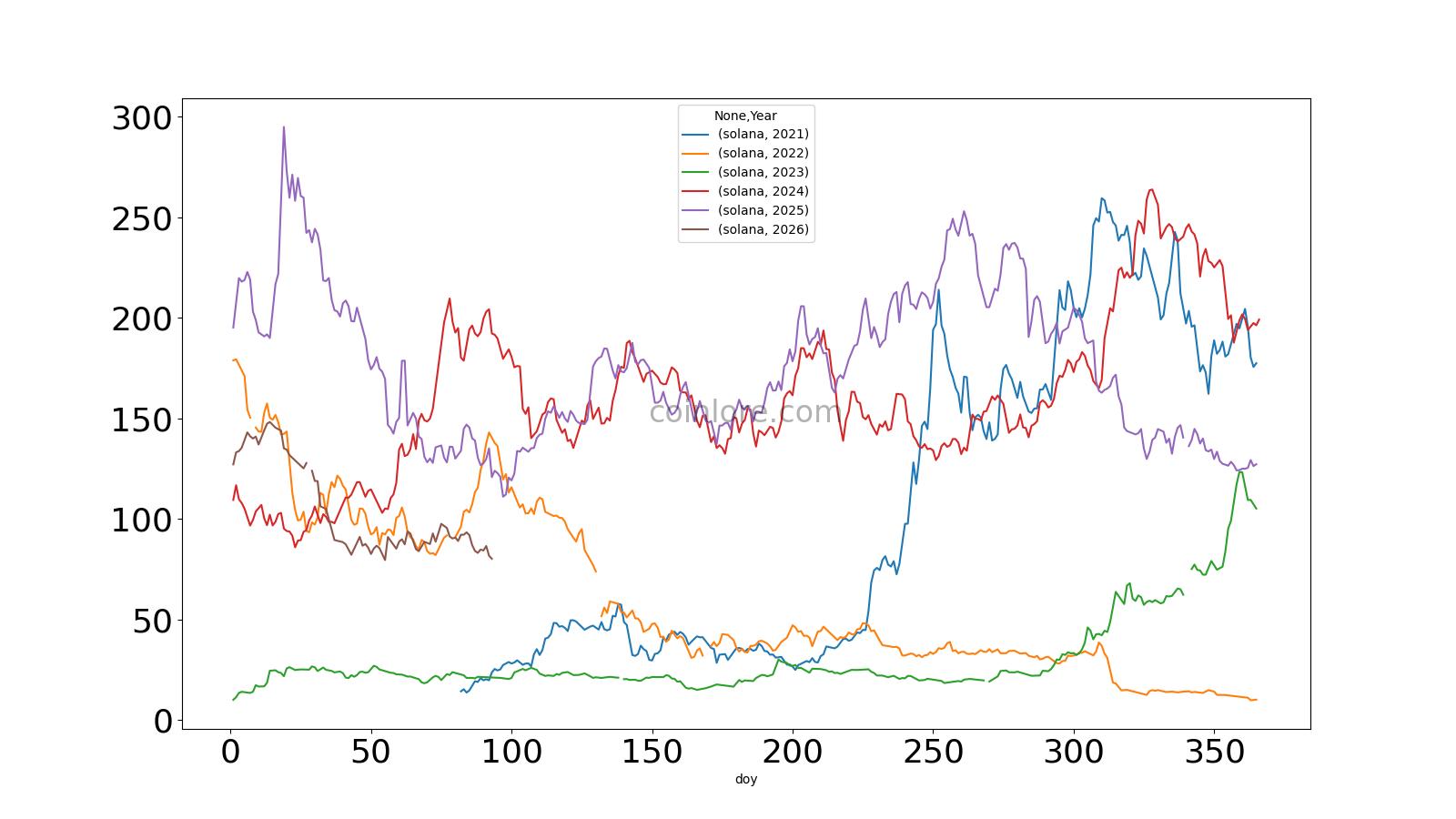Precio año a año de Solana