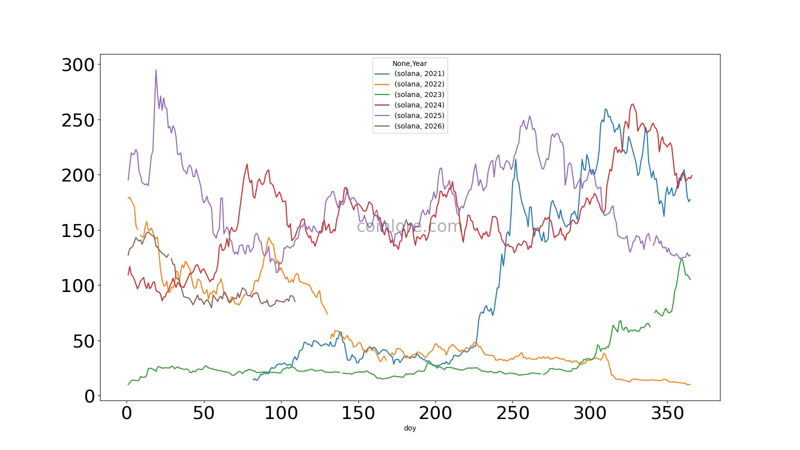 Солана курс год за годом