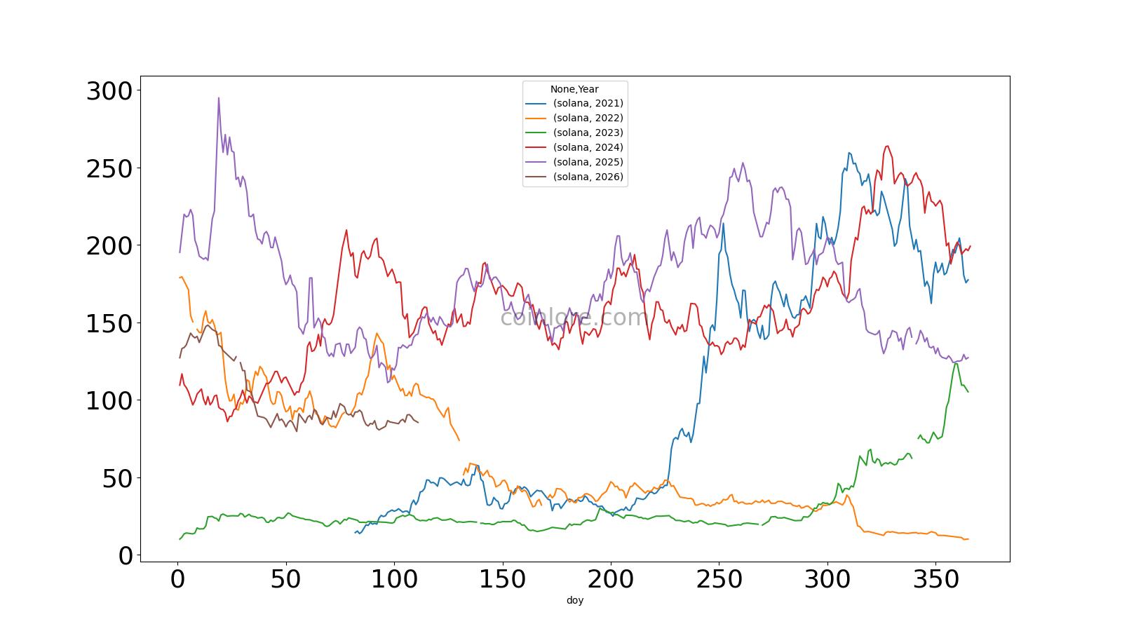 Солана курс год за годом