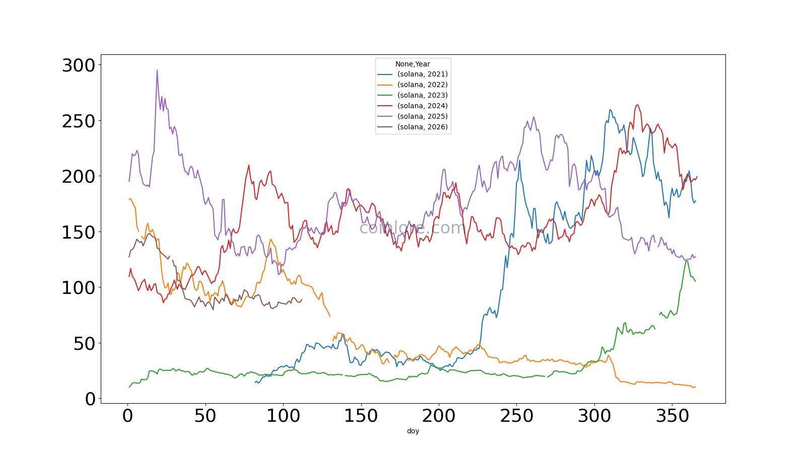 Солана курс год за годом