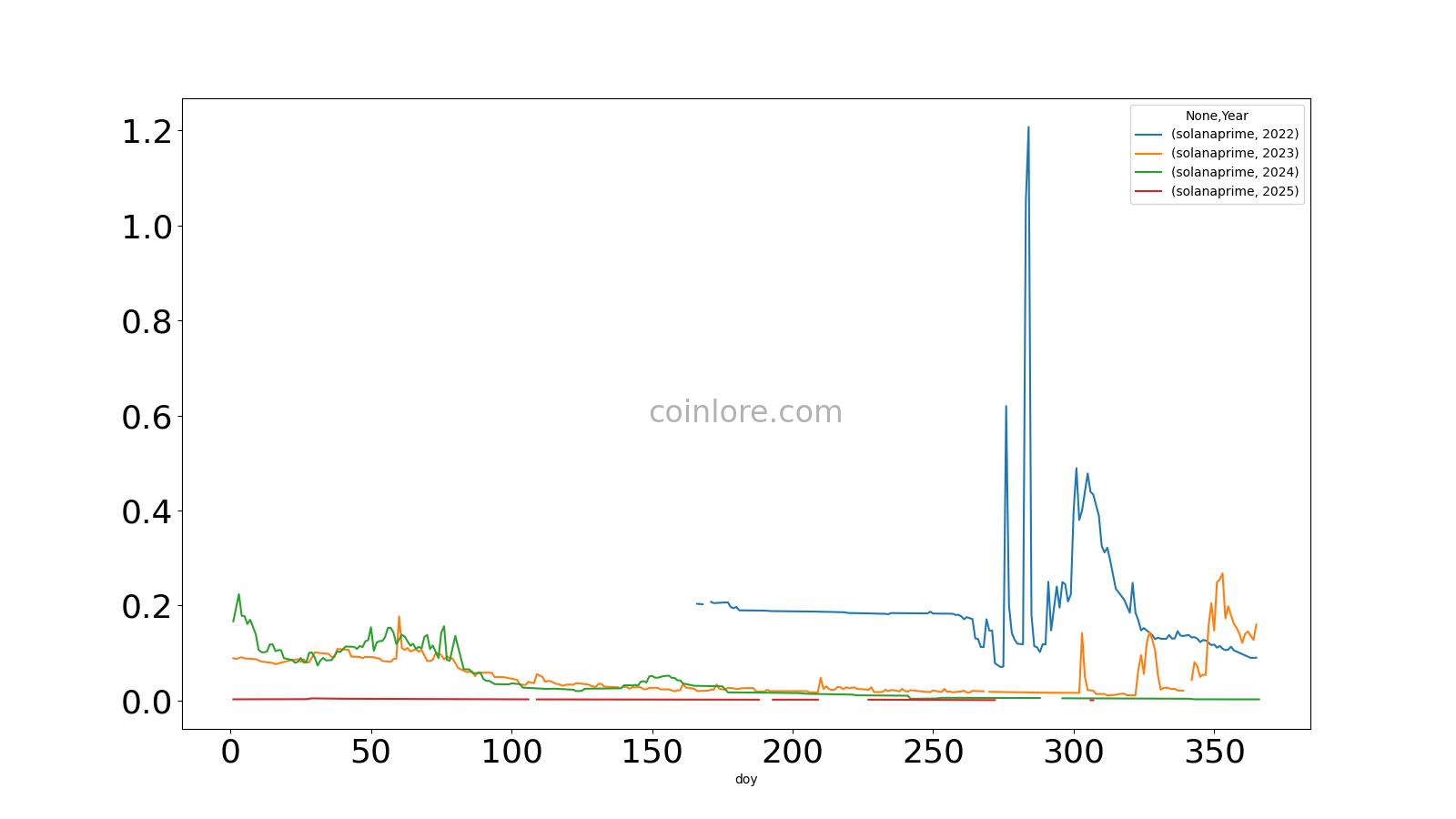 SolanaPrime Historical year over year chart