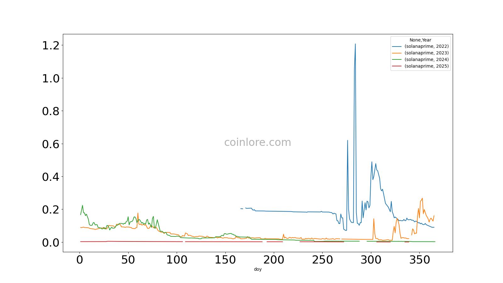 SolanaPrime Historical year over year chart
