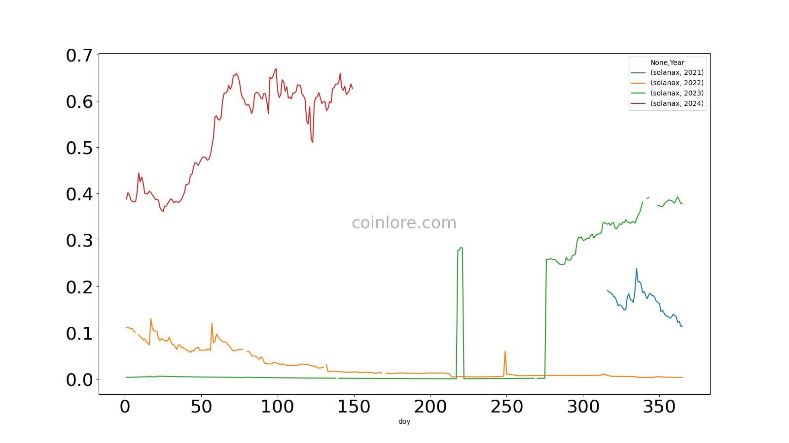 Year Over Year Solanax Price