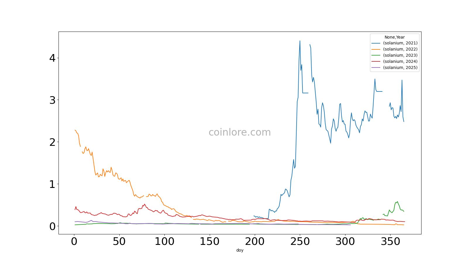 Solanium Historical year over year chart